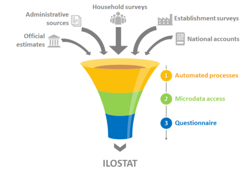 Data collection and production - ILOSTAT