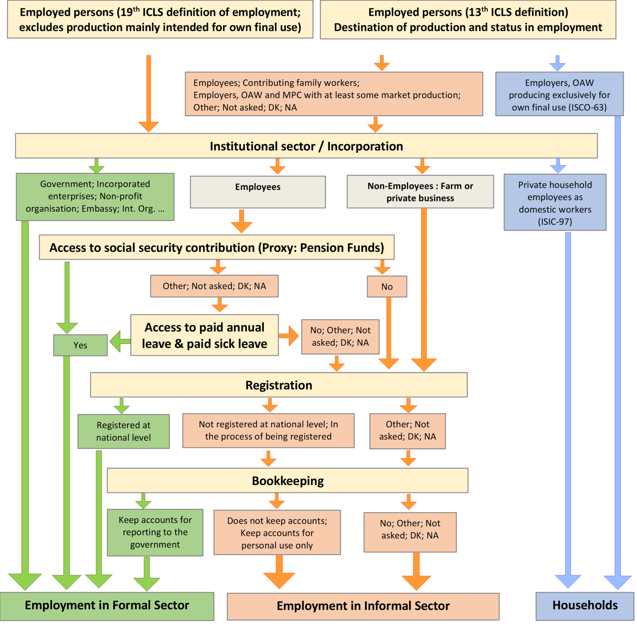 Estadísticas de población activa (EPA, EPAE, bases de datos RURBAN ...
