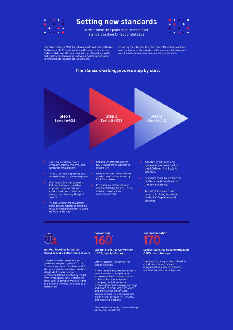Statistical standards and methods - ILOSTAT